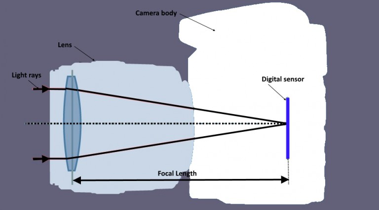 What Is Focal Length?