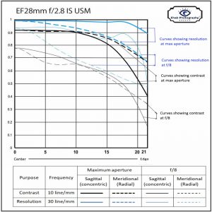 The Camera Lens Evaluations- MTF Chart Explained