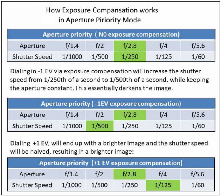 How to Use the Exposure Compensation - Ehab Photography
