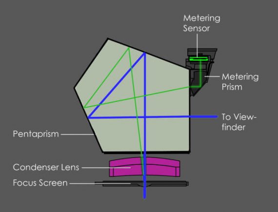 Canon Metering Modes Explained- How to Get A Proper Exposure