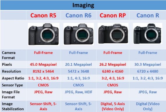 Canon Mirrorless Cameras Compared - Ehab Photography