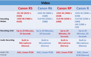 Canon Mirrorless Cameras Compared - Ehab Photography
