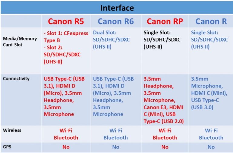 Canon Mirrorless Cameras Compared - Ehab Photography