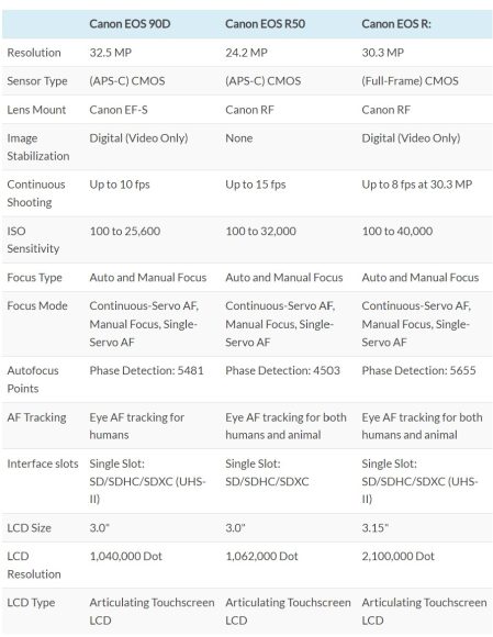 What is the Best Canon Camera for Wedding Photography?