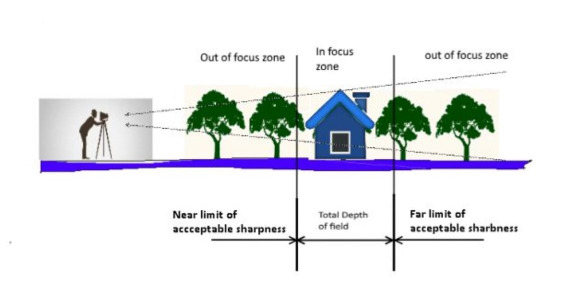 Hyperfocal Distance Chart – Mastering Landscapes Photography