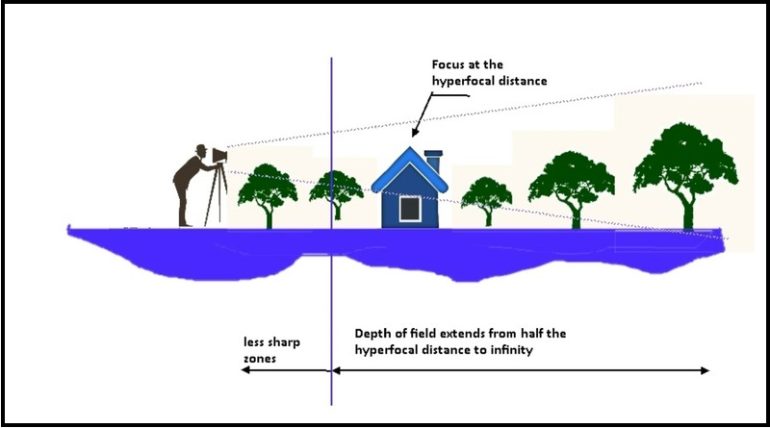 Hyperfocal Distance Chart – Mastering Landscapes Photography