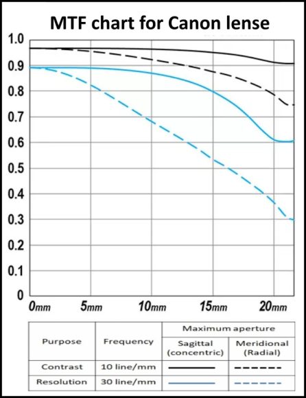 How to Read MTF Charts | Ehab Photography
