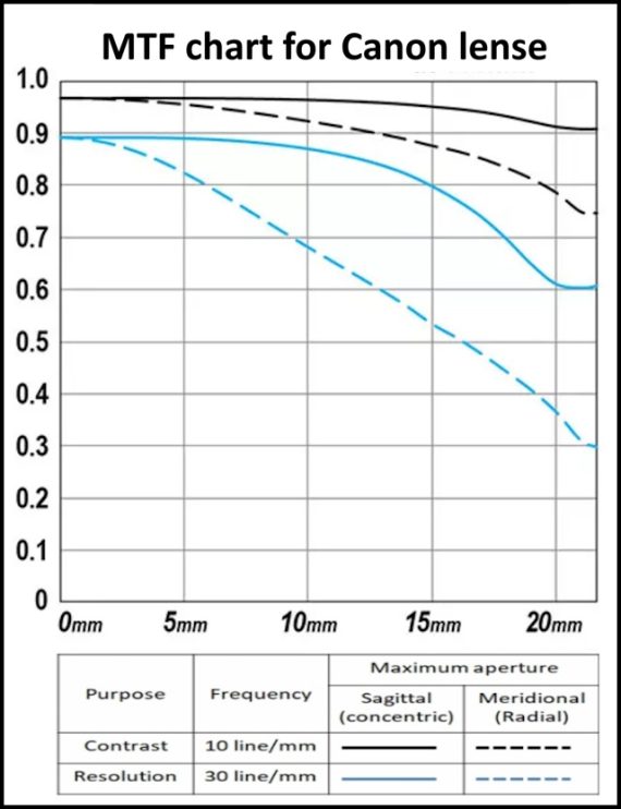 How to Read MTF Charts | Ehab Photography